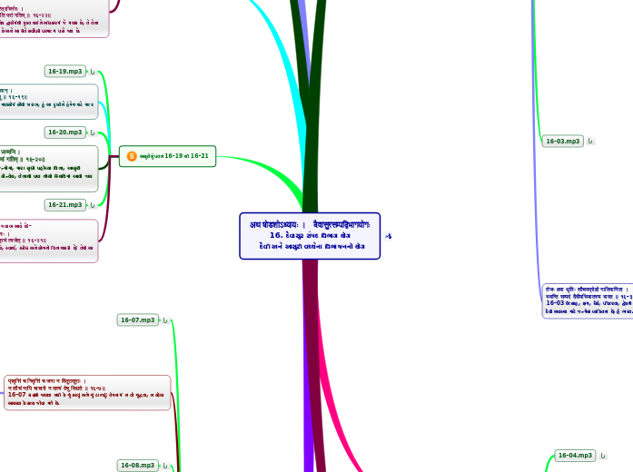 16. अथ षोडशोऽध्यायः । दैवासुरसम्पद्विभाग...- Mind Map